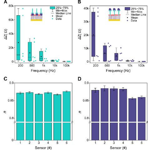 Analysis Of The Intra Chip Reproducibility Of Impedimetric Sensing