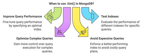 Understanding Mongodb Hint Method How It Works And Its Importance In Query Optimization