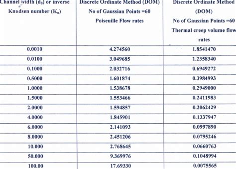 Poiseuille Flow And Thermal Creep Volume Flow Rates Using Discrete