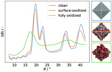 Simulated Powder Xrd Spectra Of Clean Blue Surface Oxidized