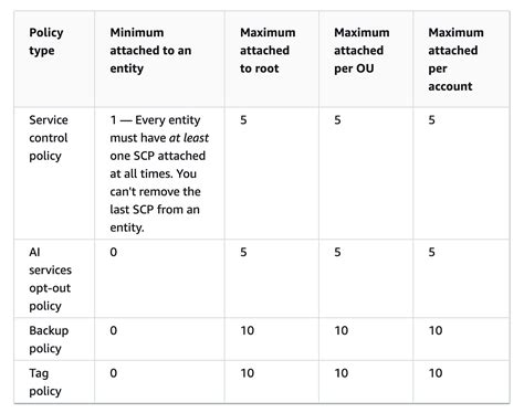 Aws Service Control Policy Architecture By Teri Radichel Cloud