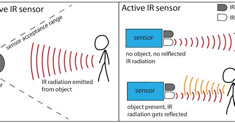 Application Of Passive Infrared Sensors In Home Security As Well As In Automation Of Room Lighting