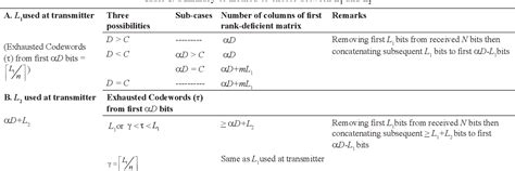 Table 1 From Blind Identification Of Block Interleaved Convolution Code Parameters Semantic