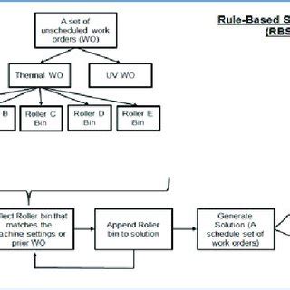 Rule Based Scheduling Workflow Download Scientific Diagram