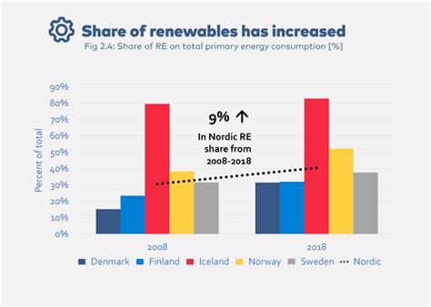 Share Of Renewables Has Increased Nordic Energy Research