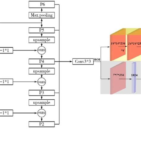Fpn Structure And Mask Branch Network Download Scientific Diagram