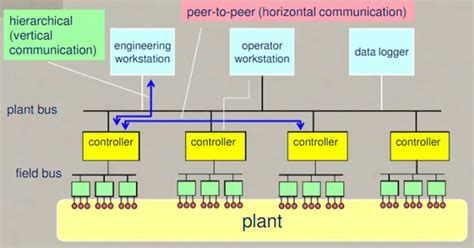 Dcs System Architecture Diagram What Is The Difference Betwe