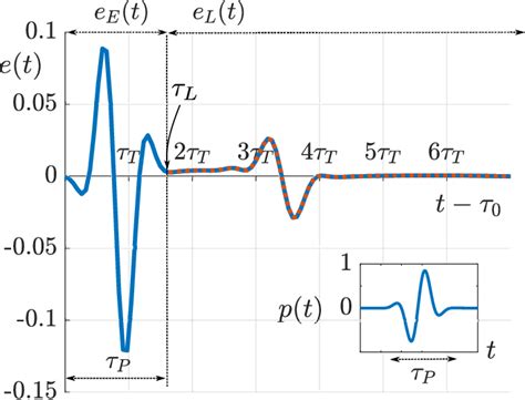 Resulting Echo Waveform Et From A Perfectly Conducting Sphere Of