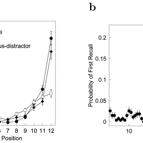 The Recency Effect Across Delay Schedules A The Recency Effect As Download Scientific The Recency Effect Across Delay Schedules A The Recency Effect As Download Scientific