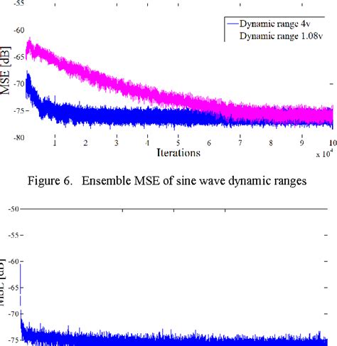 Figure 1 From An Adaptive Digital Background Calibration Technique