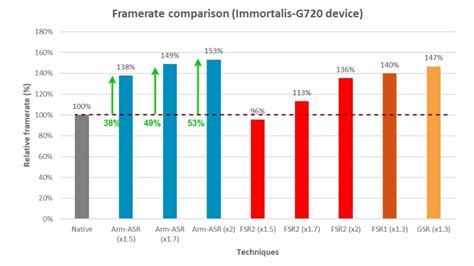 Arm Introduces Accuracy Super Resolution An Open Source Upscaling Tech For Games On Mobile Phones