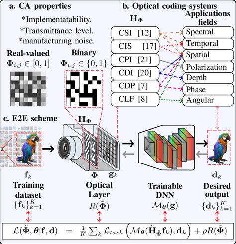 Proposed E2e Approach I The Sensing Protocol Is Modeled As A