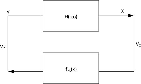 Generic Block Diagram Of Sinusoidal Oscillator [24] Download