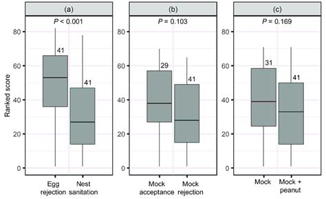 Boxplots Median Quartiles And Range For The Response Latency Of Egg