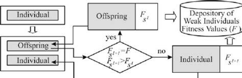 Offspring Generation Control In Mutation Download Scientific Diagram