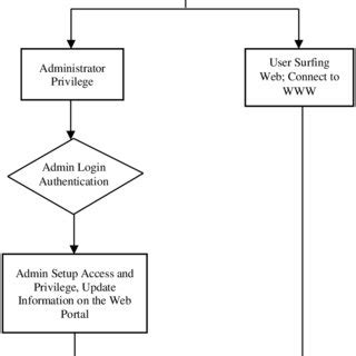 Data Flow Diagram For The Proposed System Download Scientific Diagram