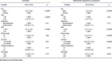 Univariate And Multivariate Analysis Of Factors Associated With