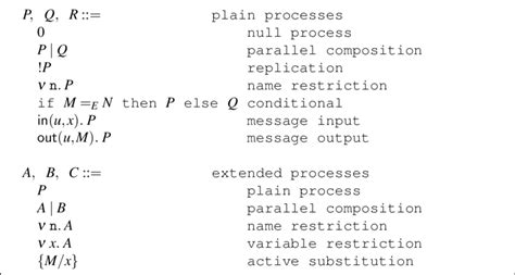 Processes In The Applied Pi Calculus Download Scientific Diagram