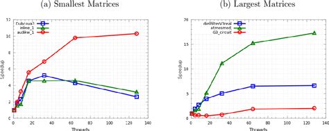 Figure 3 From An Implementation Of The Unordered Parallel Rcm For Bandwidth Reduction Of Large