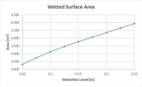 Wetted Surface Areas At Different Water Levels Fig 16 Demonstrates