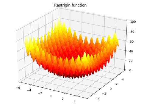 【优秀作业】粒子群算法（python） 位置 函数 问题