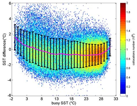 variation of sst difference against sst download scientific diagram