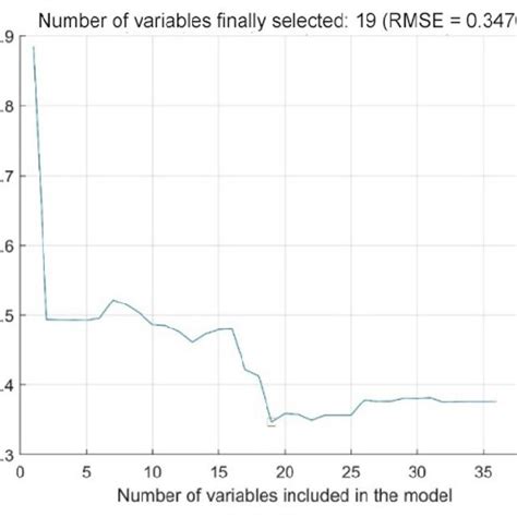 Spa Picks The Final Number Of Selected Variables Download Scientific