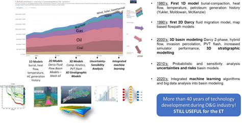 More Than 40 Years Of Basin Modeling Technlogy Development For