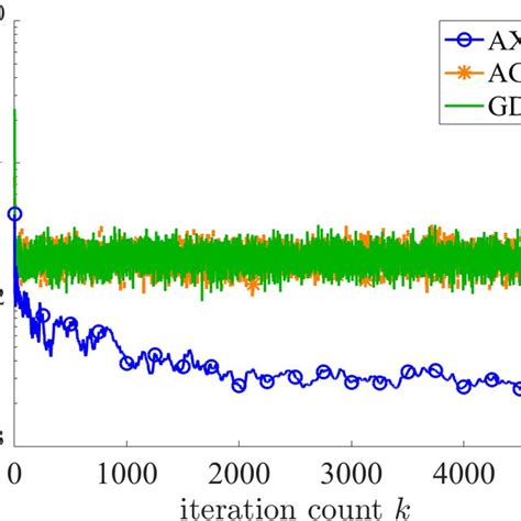 Exact Gap For Additive Gaussian Noise In The Gradients With Zero Mean