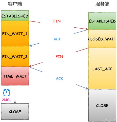 【网络面积篇】tcp断开连接（笔记）tcp断连 Csdn博客