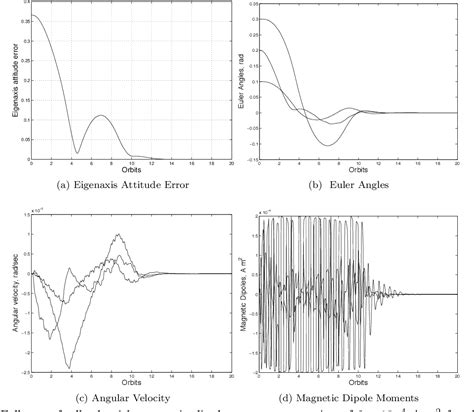 Figure 1 From Forward Integration Riccati Based Feedback Control Of
