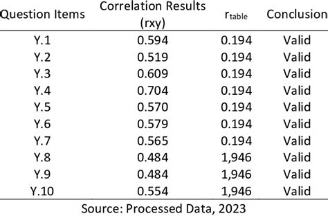 Validity Test Of Investment Interest Variable Y Valid Download