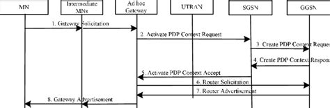 Modified IPv6 Stateless Address Allocation Download Scientific Diagram