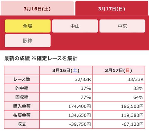 昭和男児さんの競馬日記 全然ダメだった！！｜競馬予想のウマニティ
