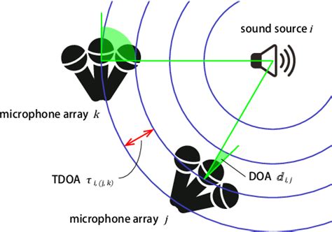 Figure 1 From Assessment Of Simultaneous Calibration For Positions Orientations And Time