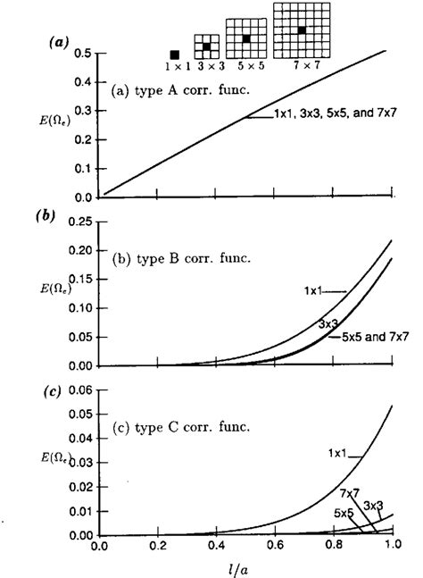 1 discretization errors for ole method with varying grid and element