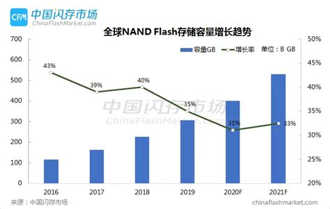 2020年nand Flash市场行情回顾与2021年展望 Cfm闪存市场