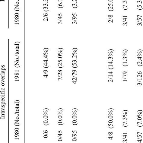 Home Range Overlaps And Stations At Which One Or More Adult Females Of