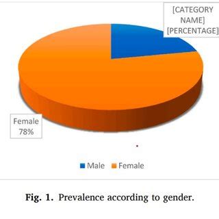 Prevalence According To Gender Download Scientific Diagram