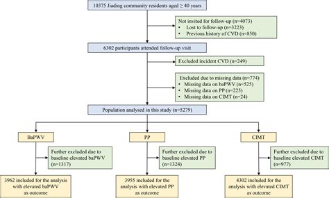 Frontiers Discordance Of Apolipoprotein B Non HDL Cholesterol And LDL Cholesterol Predicts