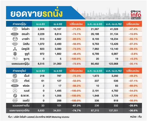 ตลาดรถเดือน เมยตก 65 ยอดรวมขายได้ 30109 คัน