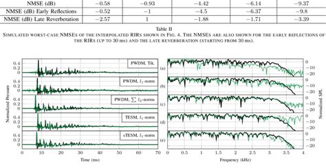 Simulated Worst Case Rir Interpolation For Different Types Of Acoustic