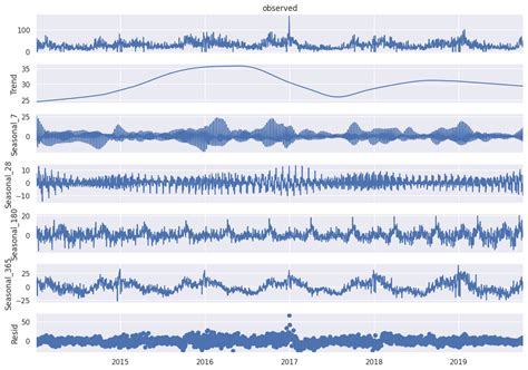 Time Series Analysis 101 In R And Python By Aditya Bhattacharya