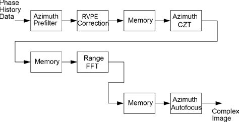 Figure 1 From Basics Of Polar Format Algorithm For Processing Synthetic Aperture Radar Images