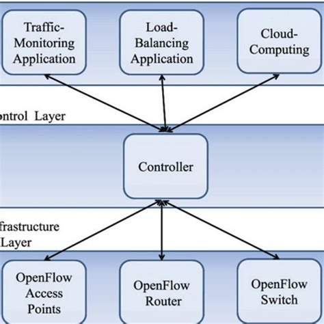 Basic Architecture Of Sdn Network 6 Download Scientific Diagram