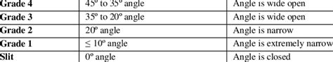 Shaffer S Gonioscopic Grading System Download Scientific Diagram