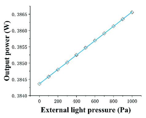 Relationship Between Port Output Power And Pressure Black Dots Are Download Scientific Diagram