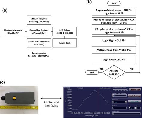 Handheld Spectrometer System Integration A Block Diagram Of The