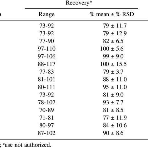 Percentage Recoveries And Relative Standard Deviations Obtained By Mspd