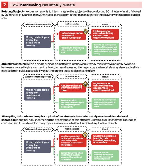 Interleaving A Short Guide By Carl Hendrick